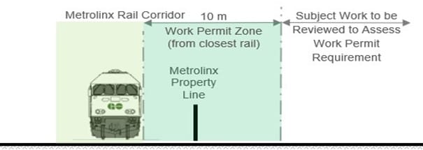 Metrolinx - Construction Beside and Within GO Transit Corridors