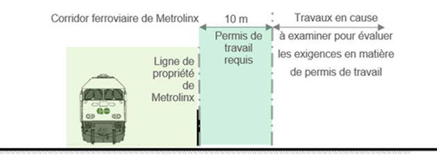 Metrolinx - Construction à proximité et à l’intérieur des corridors ...